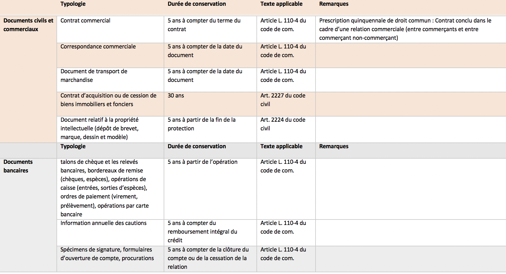 Délais de conservation des documents | Legiscal